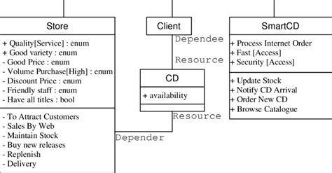 Context Class Diagram Of The Cd Store Download Scientific Diagram