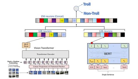 Concatenating Textual And Visual Features 27