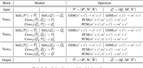 Table 1 From Rotation Invariant Transformer For Point Cloud Matching Semantic Scholar