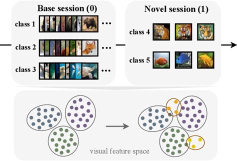 Figure 1 From Evolving Dictionary Representation For Few Shot Class