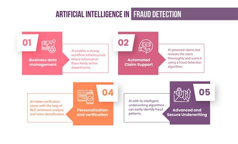 Power Of Ai And Big Data In Insurance Fraud Detection Nuvento