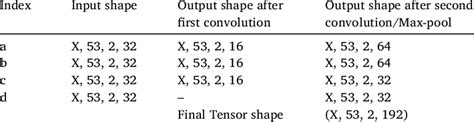 Shapes Of Tensor After Each Convolution Operation Leading Up To The