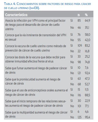 Conocimientos sobre prevención y factores de riesgo para cáncer de cuello uterino en un centro