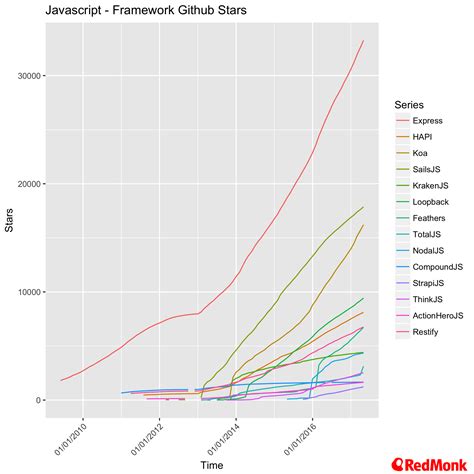 language framework popularity a look at javascript july 2017 charting stacks