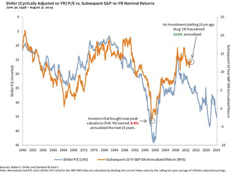 Valuations And Forward Returns Snippet Finance