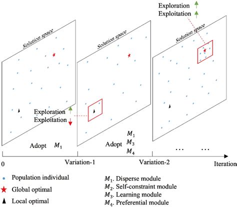 Figure 1 From Dynamic Population Structures Based Differential Evolution Algorithm Semantic