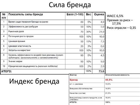 Оценка стоимости бренда - презентация онлайн