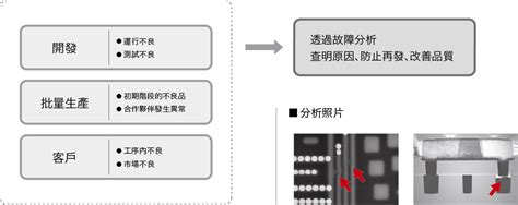 故障分析 品質與可靠性 可持續性 Socionext Inc