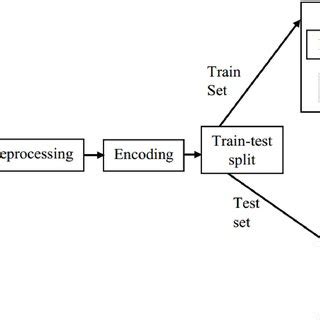 Proposed Next Word Prediction Model Download Scientific Diagram