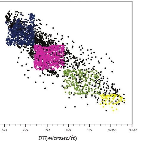 Electrofacies Identification Based On Rhob Against Dt Plot Classified