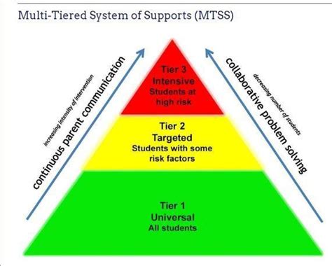 Multi Tiered System Of Supports Mtss Educational Services