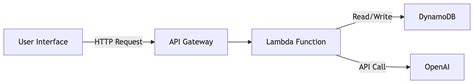 Invoke Aws Lambda Functions With Using Aws Cli Commands By Mehmet Ozkaya Aws Lambda