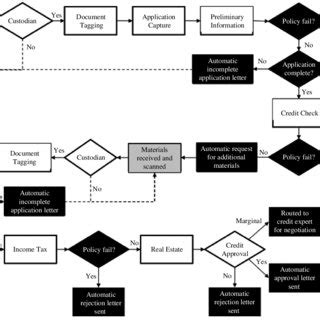 Process Flow Diagram For Home Loan Mortgage Process Study Download Scientific Diagram