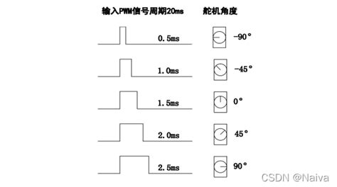 Stm32入门笔记02：f103c8t6 舵机pwm控制实验（spl库函数版hwz020舵机 Csdn博客