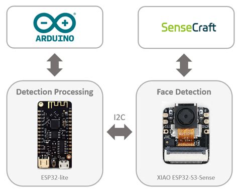 Face Detection With Xiao Esp32 S3 Sense And Sensecraft Ai