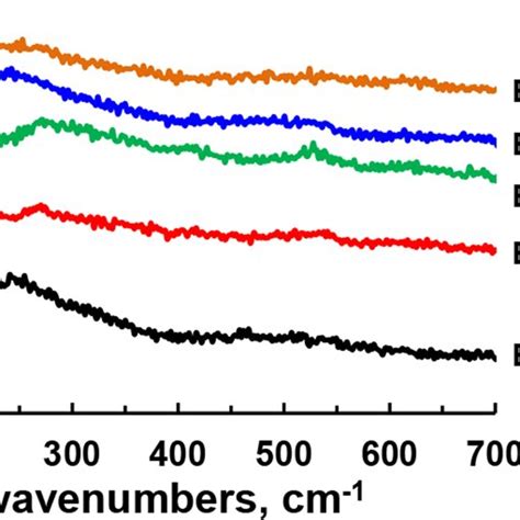 Sem Elemental Mapping Images And Eds Analysis Of Bife09ti01o3