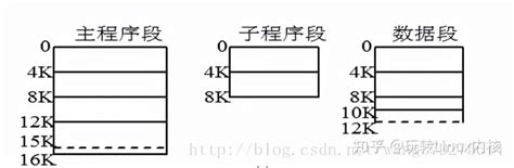 趣谈操作系统原理存储管理之页式段式段页式存储 腾讯云开发者社区 腾讯云