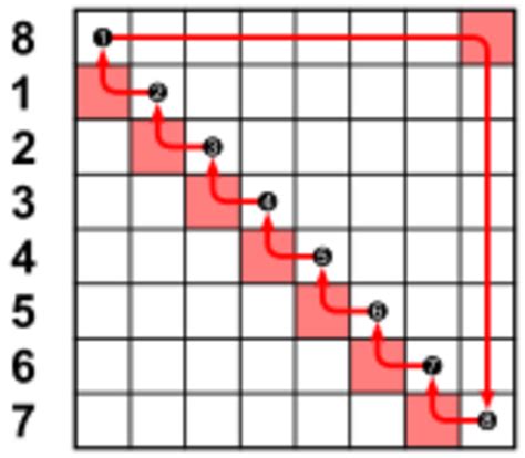 Circular Shift Handwiki