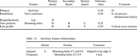 Geometric Dimensioning And Tolerancing Feature Relationships Download Table
