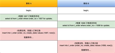 Mysql 死锁了，怎么办？ 小林coding