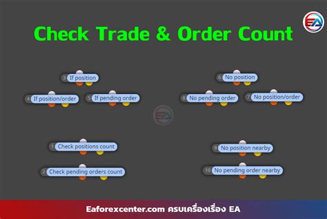 วิธีใช้งานกลุ่ม Check Trade And Order Count ใน Fxdreema