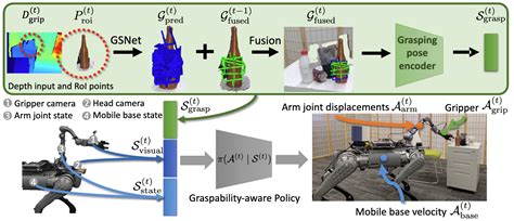 Gamma Graspability Aware Mobile Manipulation Policy Learning Based On Online Grasping Pose Fusion