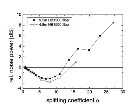 Relative Noise Power At The Interferometer Output In The Middle Of The Download Scientific