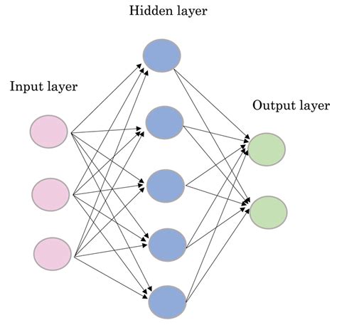 Multilayer Perceptron Download Scientific Diagram