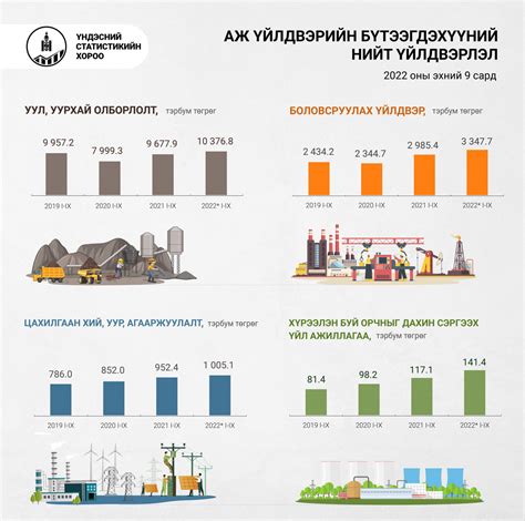Аж үйлдвэрийн салбарын нийт үйлдвэрлэл 1 их наяд төгрөгөөр өслөө