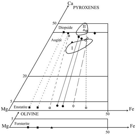 Pyroxene And Olivine Compositional Plots For Hepburn Lagoon Cumulates