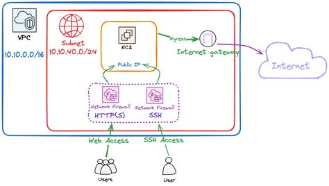 Creating Vpc And Ec2 On Aws For Free Tier With Terraform