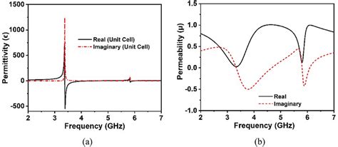 a permittivity and b permeability cst post processing approach of download scientific