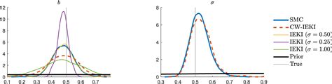 component wise iterative ensemble kalman inversion for static bayesian