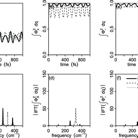Observables For Excited State Wavepacket Dynamics Following Impulsive Download Scientific