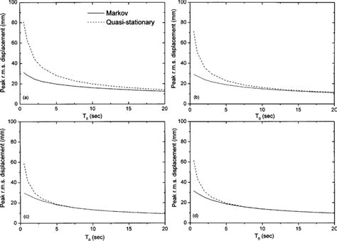 Effects Of Strong Motion Duration Of Earthquake Ground Motion On The