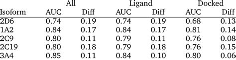 Auc Values Of Xgb Models Trained On Max Train Test Similarity Of 0 8