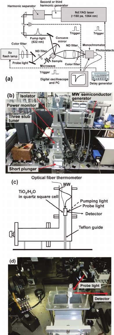 A Schematic Illustrating The Overall Diffuse Reflectance Setup B