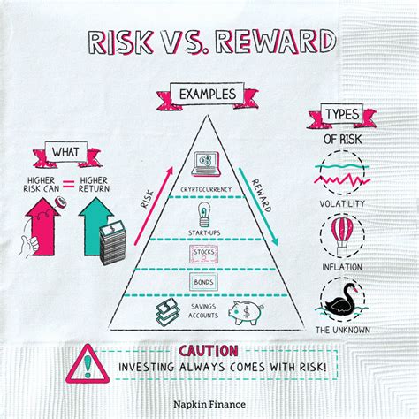 Napkin Finance Risk Vs Reward Trade Off Definition Risk And Return
