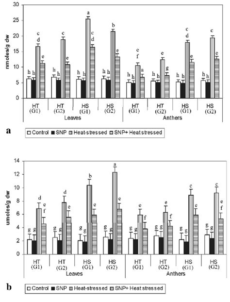 Effect Of Nitric Oxide As Sodium Nitroprusside Snp 1 Mm On A