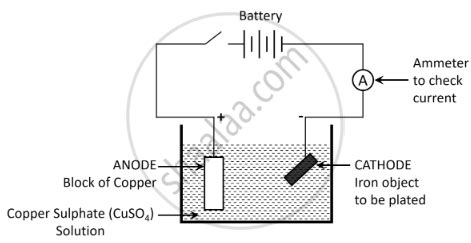 Schematic Diagram Of Electroplating