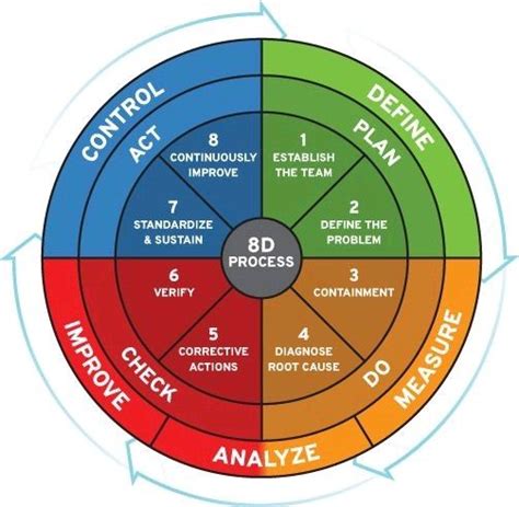 Elhaj A Elsiddig On Linkedin Check Deming Cycle Pdca Versus Dmaic