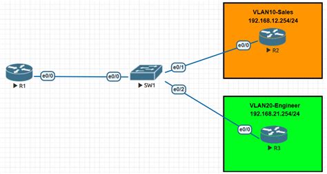 Router On A Stick Configuration In Cisco Packet Tracer Netizzan