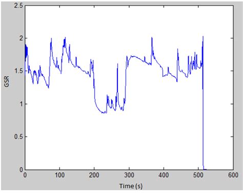 Captured Individual Raw Gsr Signal During The Visit Of One Visitor For Download Scientific