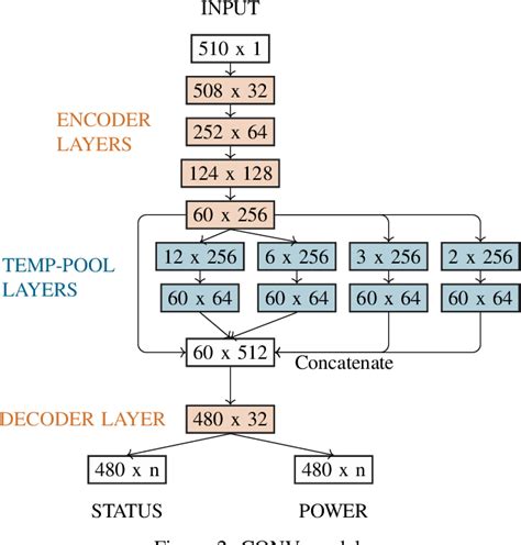 Figure 2 From Non Intrusive Load Monitoring Using Multi Output Cnns
