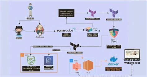 Devsecops Terraform Jenkins Aws Infrastructureascode