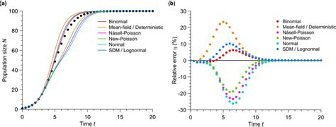 moment‐closure approximations do not satisfactorily reduce the error