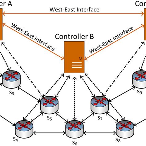 A Multicontroller Software‐defined Networking Sdn Architecture Download Scientific Diagram