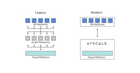 modernize legacy bi and olap workloads atscale