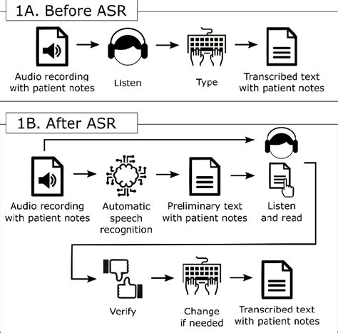 transcription process before 1a and after 1b introducing asr