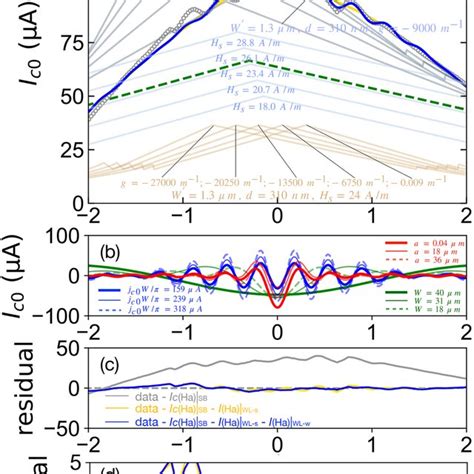 The Plot Illustrates A The Surface Barrier Model As A Function Of Download Scientific